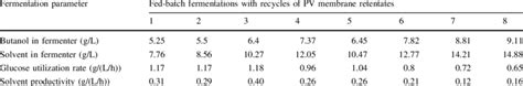 Fermentation Parameters Of The Integrated Fed Batch Fermenter Using C