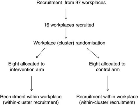 Recruitment And Randomisation Flow Chart Download Scientific Diagram