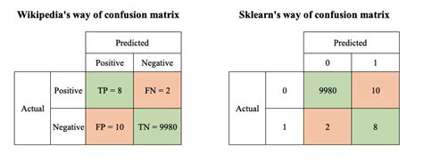 Evaluate Performance Of Classification Models And Its Visualization In Python Menghan Wang
