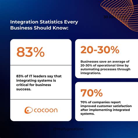 Integration Statistics Every Business Should Know Cocoon Technology