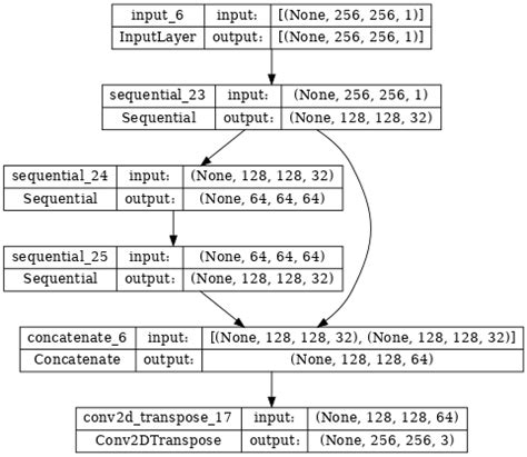 Python Error Concatenating Layers In The Generator In A GAN Stack