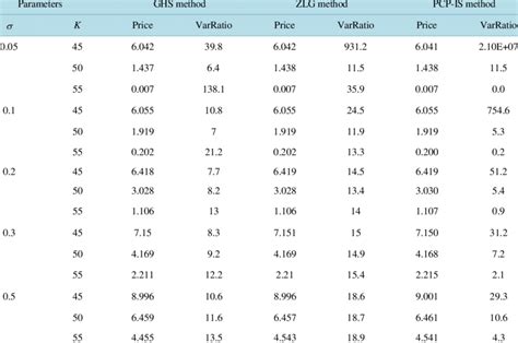 Estimated Variance Reduction Ratios For Arithmetic Asian Call Option Download Table