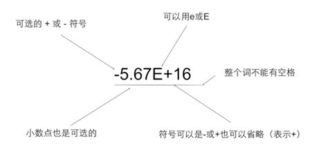 C语言浮点类型的简单学习 Xxxbai 博客园