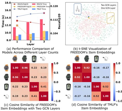 논문 리뷰 Beyond Graph Convolution Multimodal Recommendation With Topology Aware Mlps