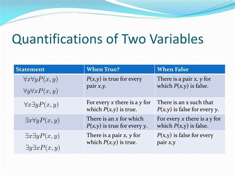 Ppt Discrete Mathematics More Discussions On Quantifiers Powerpoint