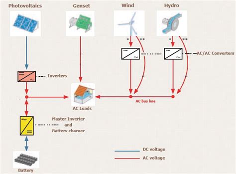 Microgrid Integration Intechopen