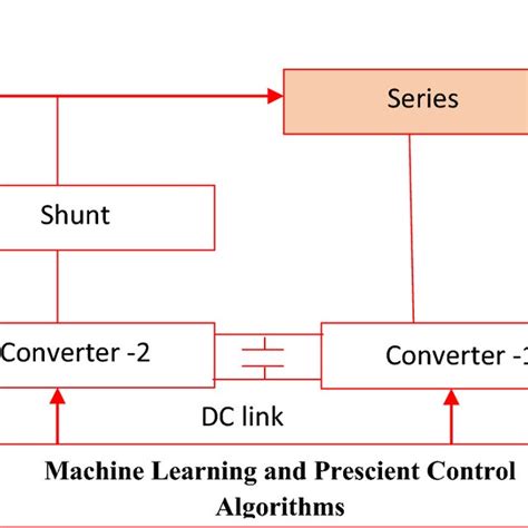 the full simulation for the system non linear load on the load side