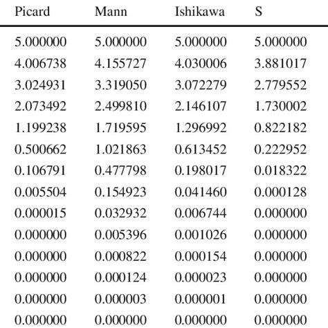 convergence behavior of the sequences defined by different iterative