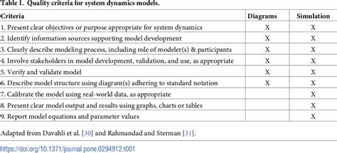Table 1 From System Dynamics Modeling For Cancer Prevention And Control
