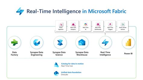 Introducing Real Time Intelligence In Microsoft Fabric Reisel González Pérez Posted On The