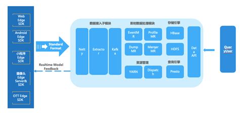易观的大数据中台之路 Csdn博客 易观的大数据中台之路 Csdn博客