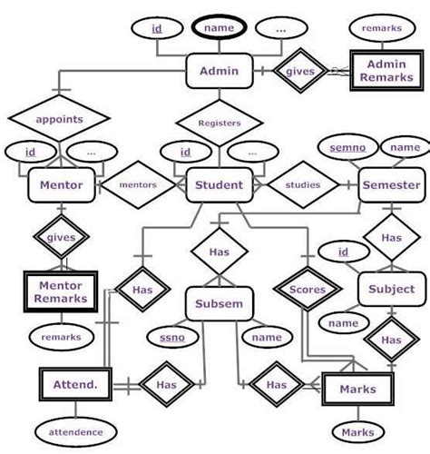 Types Of Entity Relationship Diagram