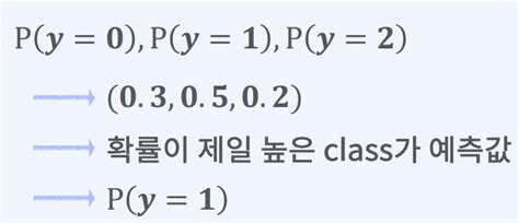 로지스틱 회귀logistic Regression