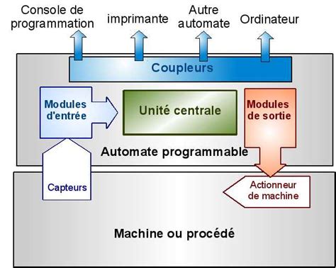 Schéma électrique Pour Automate Programmable Explicatif