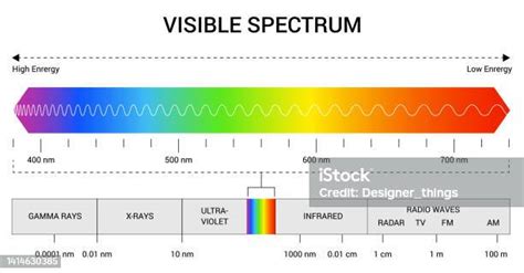 스펙트럼 파장 가시적 스펙트럼 색상 범위 교육 물리학 라이트 라인 광파 주파수 인간의 눈을 위한 스펙트럼의 가시적인 부분의 파장 스펙트럼에 대한 스톡 벡터 아트 및 기타