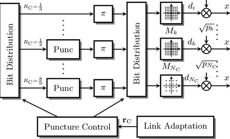 Alternate Coding And Modulation Structure To Incorporate Subcarrier Download Scientific