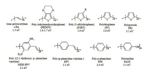 Chemical Structures Of Various Intrinsically Conducting Polymers Icps Download Scientific