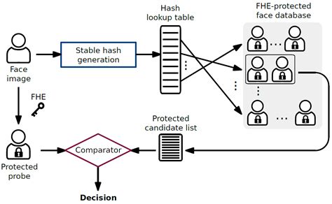 2021 04 08 On Privacy Protection And Biometric Identification Da Sec
