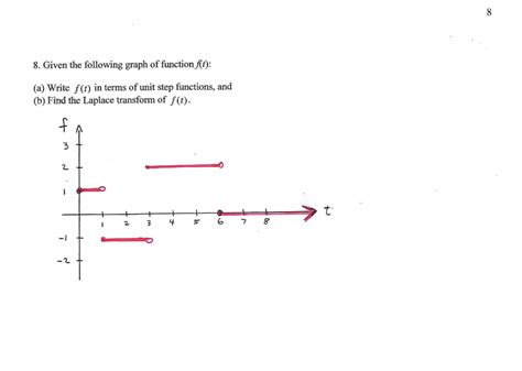 Solved 8 8 Given The Following Graph Of Function Ft A
