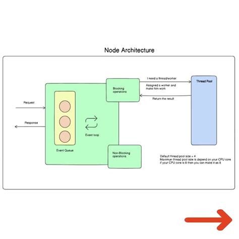 Nodejs Architecture Javascript Youtube