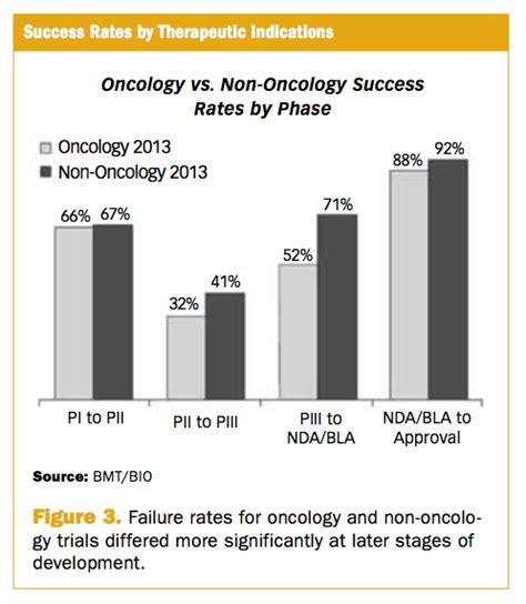 Phase 3 Trials Fda