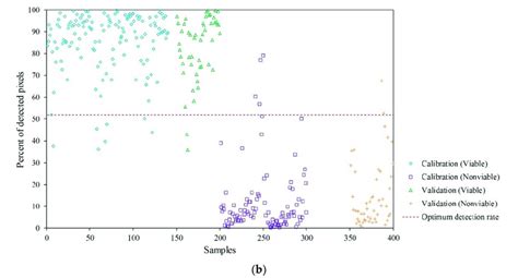 Graphical Representation Of Results Of Image Based Classification Of Download Scientific