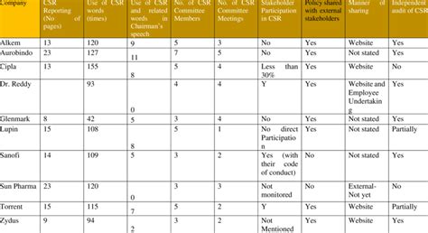 Csr Reporting By Sample Companies Some Indicators For The Year 2020 21