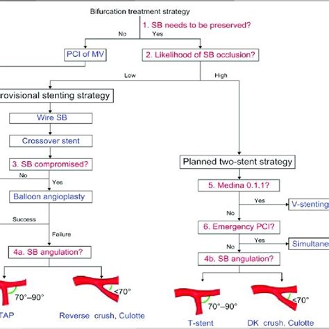 Algorithm For Bifurcation Lesion Modified From Rai Et Al 2015 Download Scientific Diagram