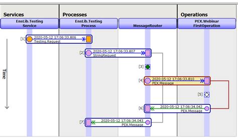 Implementing Iris Integrations With Net Or Java Using Pex Intersystems