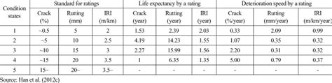 Pavement Condition Rating Systems And Corresponding Pavement Download Table