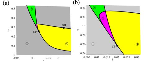 A Two Parameter Bifurcation Diagram Of Model 21 In The I γ Plane