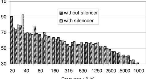 13 Octave Frequency Spectrum Of The Interior Noise Measured In The