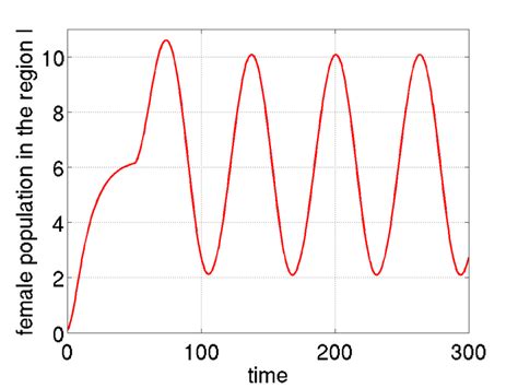 Left Panel Dynamics Of The Female Population In The Region I Right Download Scientific