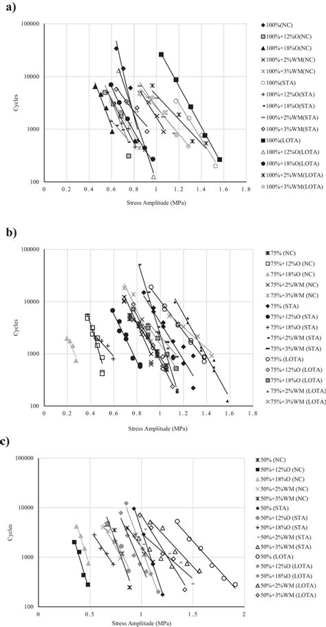 Fatigue Test Results On Semicircular Specimens Of Recycled Asphalt