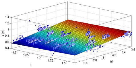Step Length Estimation Using Handheld Inertial Sensors