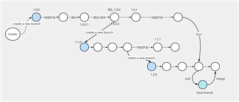 Git分支模型 流程图模板 Processon思维导图、流程图