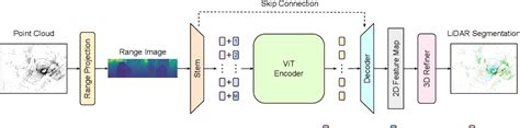Figure 2 From Rangevit Towards Vision Transformers For 3d Semantic Segmentation In Autonomous