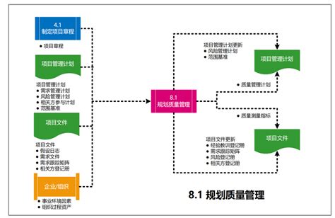 项目管理的49个过程的数据流向项目过程数据 Csdn博客
