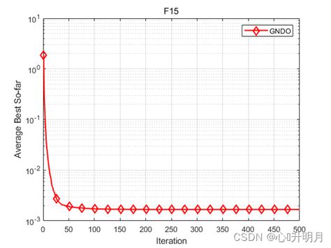 基于广义正态分布优化算法的函数寻优算法 generalized normal distribution optimization csdn博客
