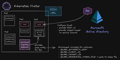 Kubernetes Workload Identity With Aks Baeke Info