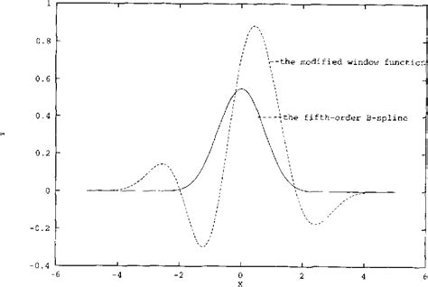 figure 2 from moving least square reproducing kernel method part ii