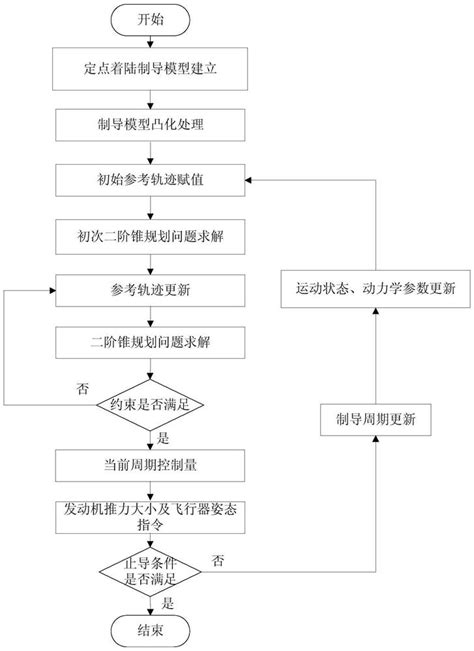 Rocket Power Fixed Point Landing Guidance Method Eureka Patsnap