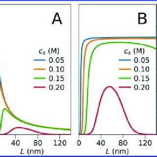 A Surface excess of aggregates Γ and B adsorbed amount Δm Download Scientific Diagram