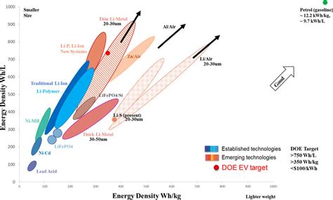 Energy Density Ragone Plot Comparison Of Battery Technologies