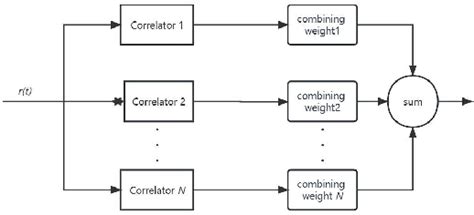 Figure 1 From Improved Rake Receiver For Underwater Acoustic Spread