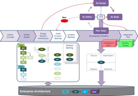 Agile And Enterprise Architecture Aris Bpm Community