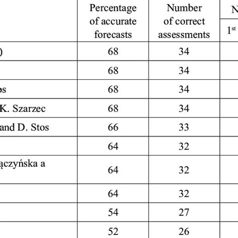 Classification Of Early Warning Models According To The Relevance Of