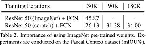 Table 2 From High Level Feature Guided Decoding For Semantic