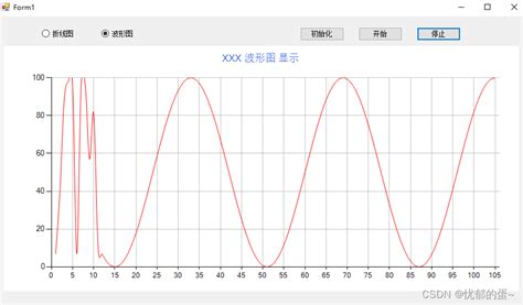 C 实时折线图，波形图c 折线图 Csdn博客