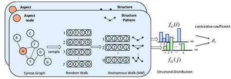 The Local Syntactic Structure Distribution Download Scientific Diagram